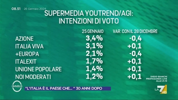 Sondaggi, per chi voterebbero gli italiani oggi: la supermedia di ... Sondaggi, per chi voterebbero gli italiani oggi: la supermedia di ...