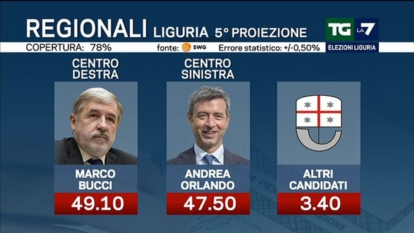 Speciale TGLA7 - Regionali in Liguria
