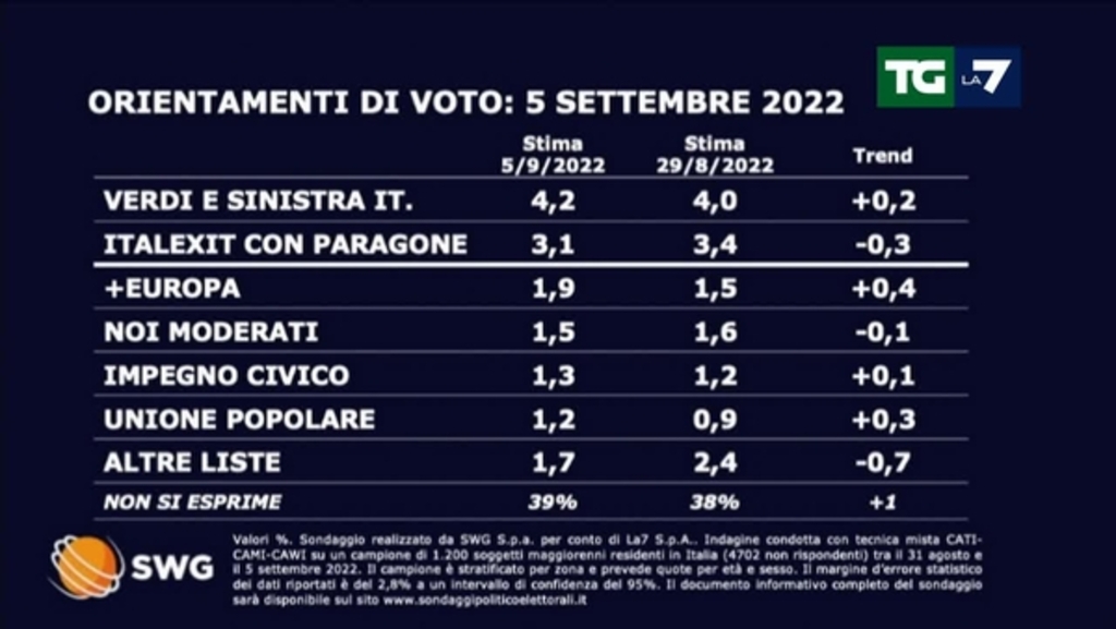 Ultimi sondaggi: cresce ancora Fratelli d'Italia, in calo PD e Lega