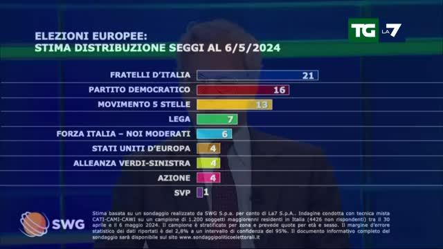 TGLA7 ultime notizie | TG LA7